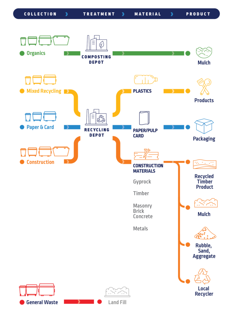 Sustainability - Allied Waste Services